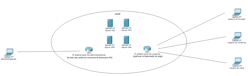 2 schema to access resources – Azurebrains