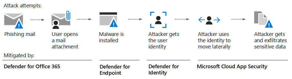 Microsoft 365 Defender y la Cyber Kill Chain – Azurebrains